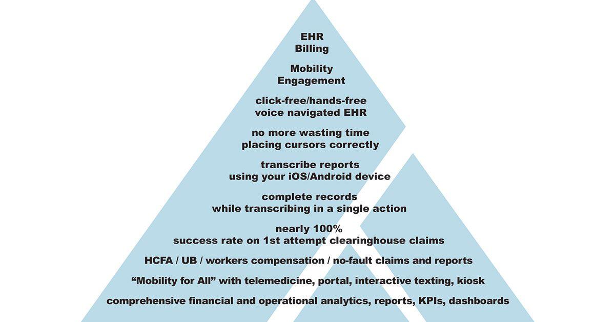 Pain Management EHR & EMR Software | ADS
